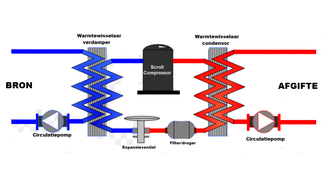 Warmtepomp: geen gas meer gebruiken en toch verwarmen/koelen. Gebr ...